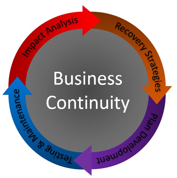 Does your company have a business continuity plan (BCP)? | Computer ...